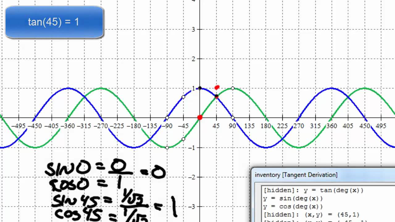 Lesson 3-03: Graphs of the Tangent, Cotangent, Secant and Cosecant ...