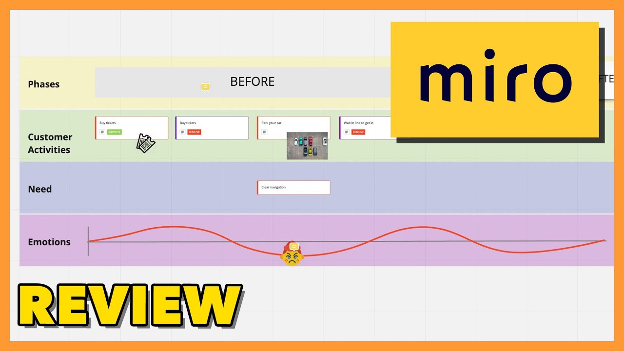 The pros and cons of using Miro to create a Customer Journey Map / Part ...