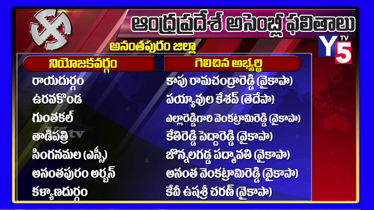 Anantapur District MLA Winners List 2019 | TDP | YSRCP | Janasena | AP ...