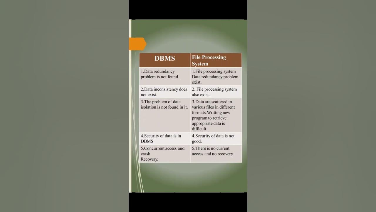 Dbms Vs File Processing Systempythonprogramming Java Python Sql Dbms Youtube