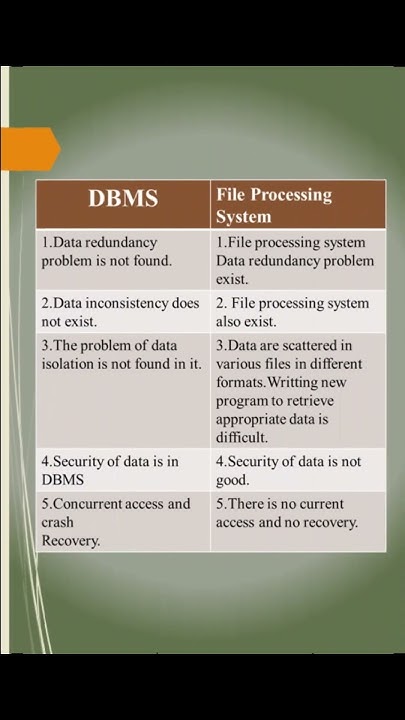 Dbms Vs File Processing Systempythonprogramming Java Python Sql Dbms Youtube