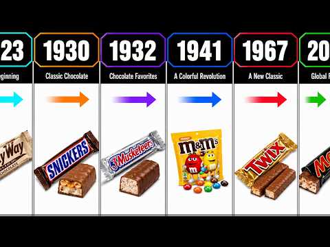 Mars Famous Products Evolution (1911–2026) | 51 Iconic Brands & Products