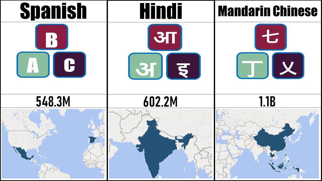 Most Spoken Languages in The World. - YouTube