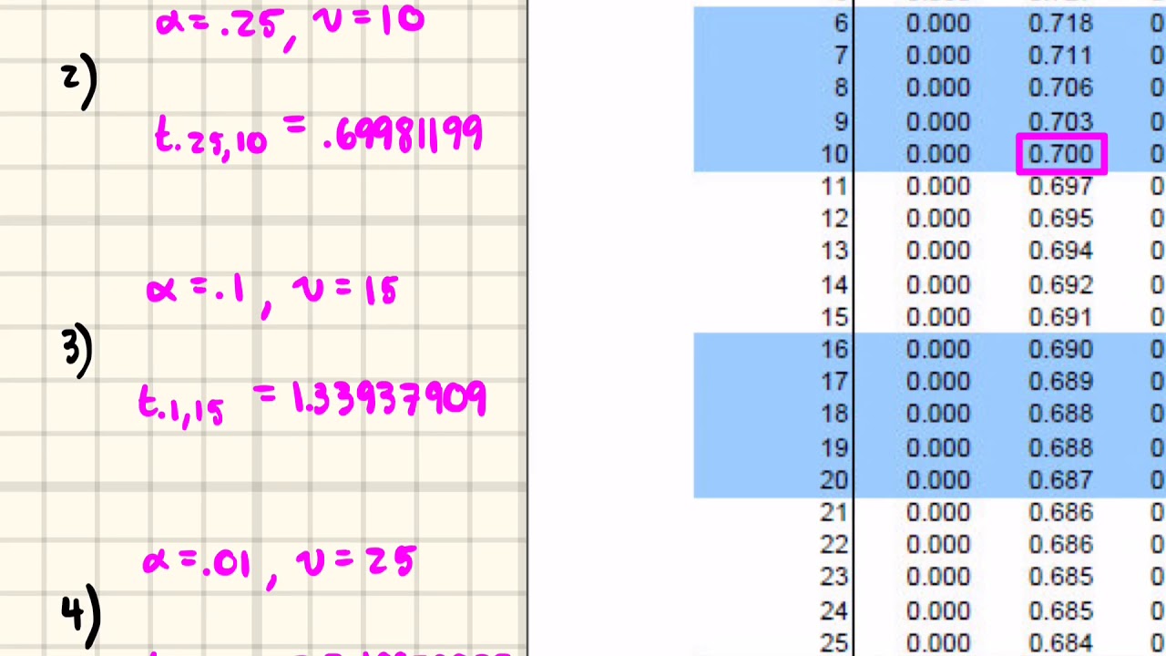 Calculate Critical T Value Student s T distribution Part 5 Of 5 Calculate Critical T Value Student s T distribution Part 5 Of 5