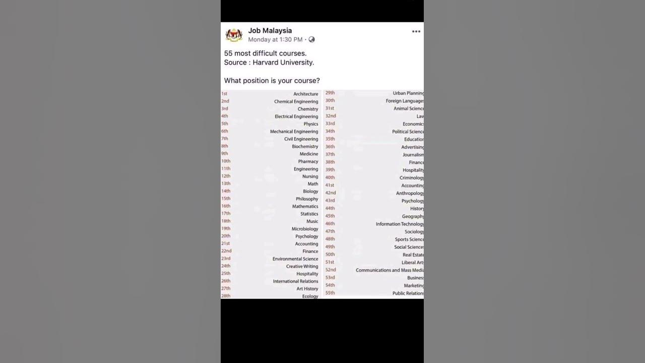 55 Most Difficult Courses According To Harvard University shorts YouTube 55-most-difficult-courses-according-to-harvard-university-shorts-youtube