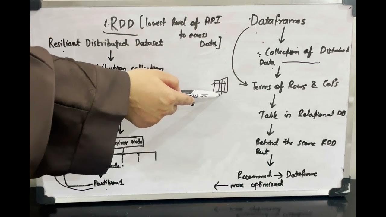 What is the difference between RDD and Dataframe? Video 3 - YouTube