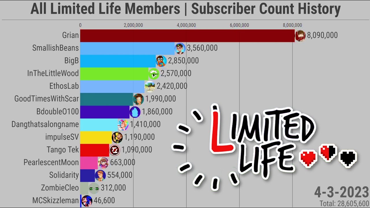 All Limited Life SMP Members | Subscriber Count History (2008-2023 ...