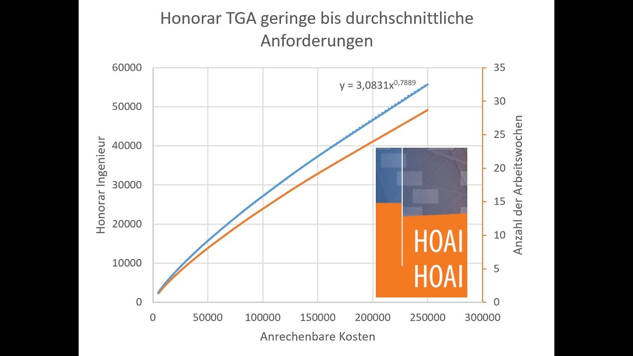 Faszinierend Hoai Anrechenbare Kosten Ebenbild