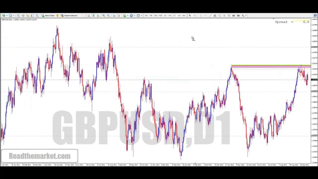 RTM - Tutorial - The Fakeout Supply and Demand Price - YouTube