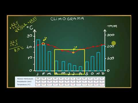 CLIMOGRAMA | COMO FAZER E INTERPRETAR + Jogos de climatologia🌡️☁️ - YouTube