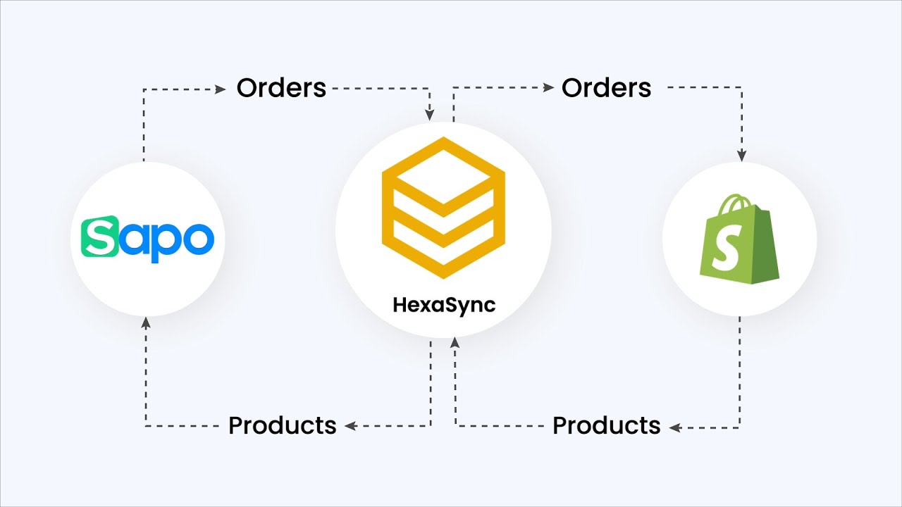 HexaSync Demo | Sapo POS Shopify Integration - Sales Order Sync - YouTube