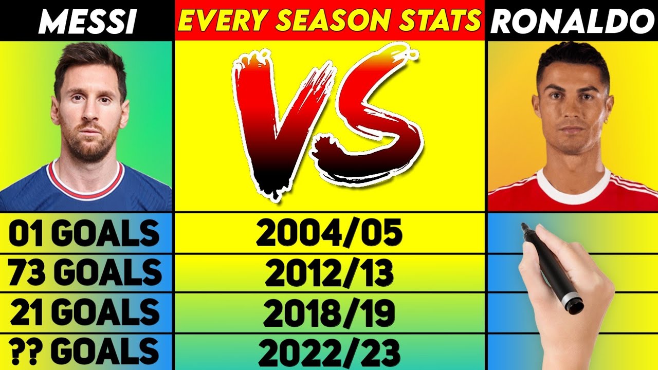 Lionel Messi vs Cristiano Ronaldo Every Season Statistics | Who Is Best ...