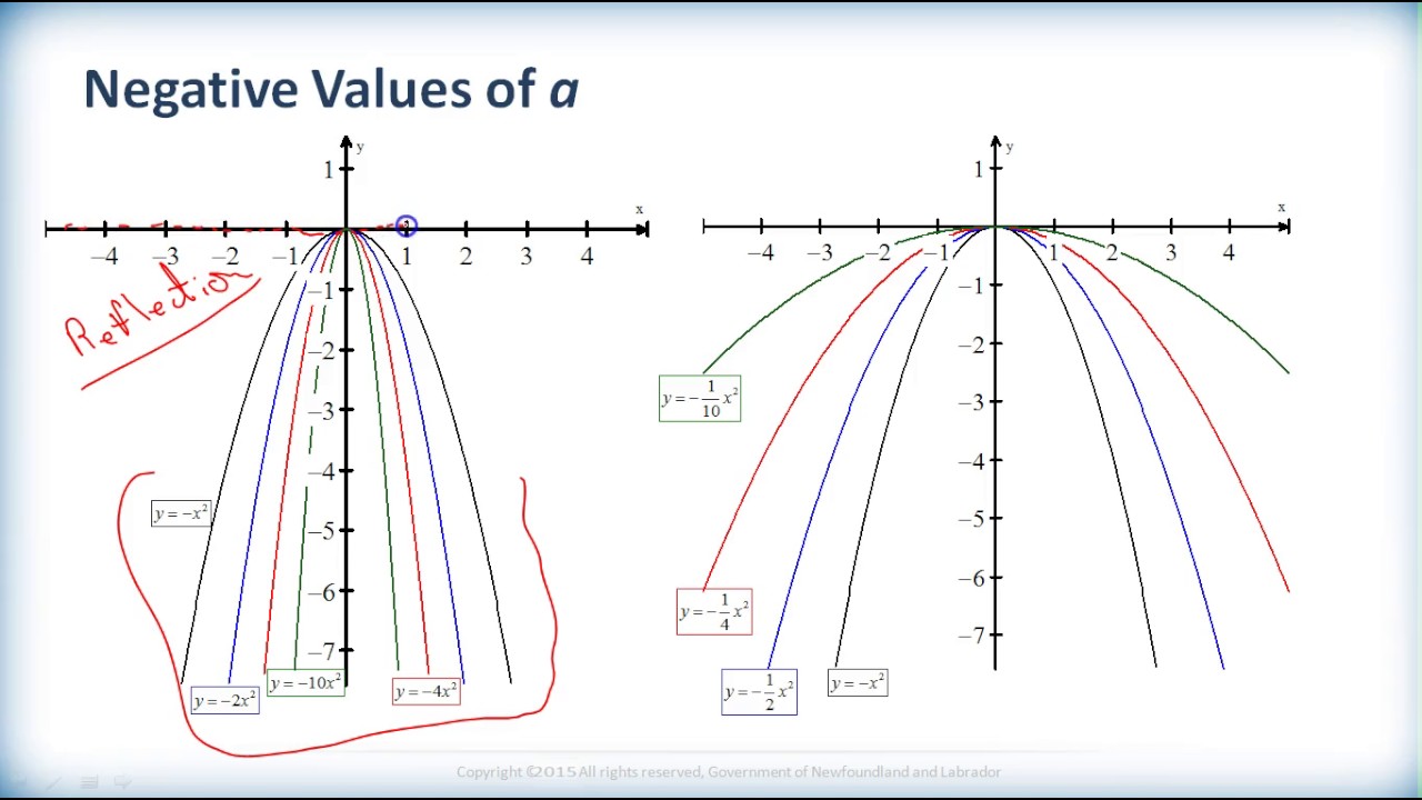 Math 2201 - Ch.6 Sec.6.1 - Changing the Value of a in Quadratic ...