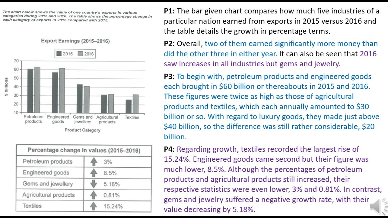 3. IELTS Writing T1 Lesson 1 Bar chart Export values 2014 2015 P3 ...