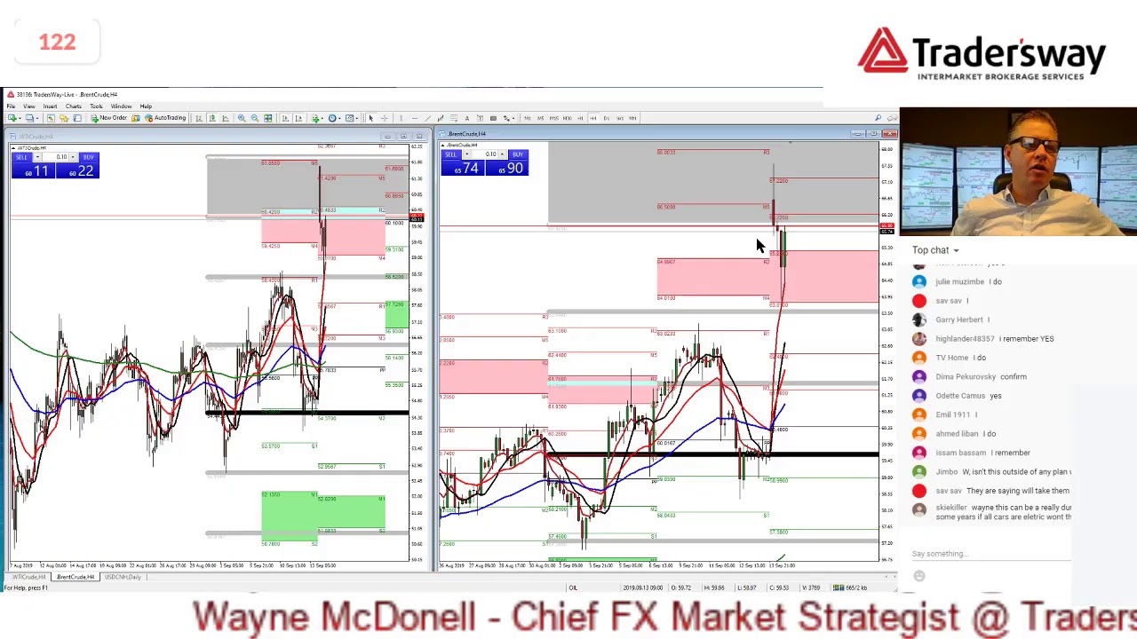 📈 Live Forex Trading and Technical Analysis - Forex.Today - YouTube