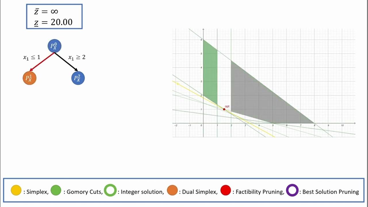 Branch and Cut Visualized - YouTube