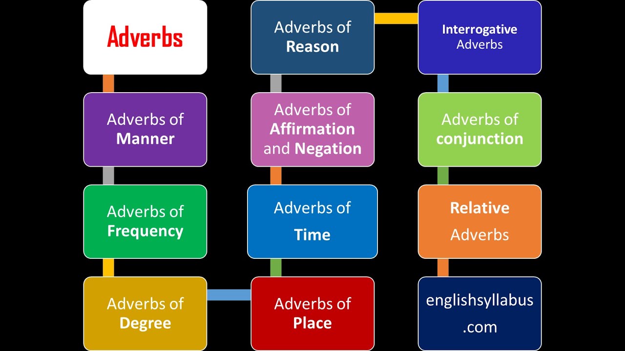Understand Adverbs and their Use in English Grammar | Learn 10 Types of ...