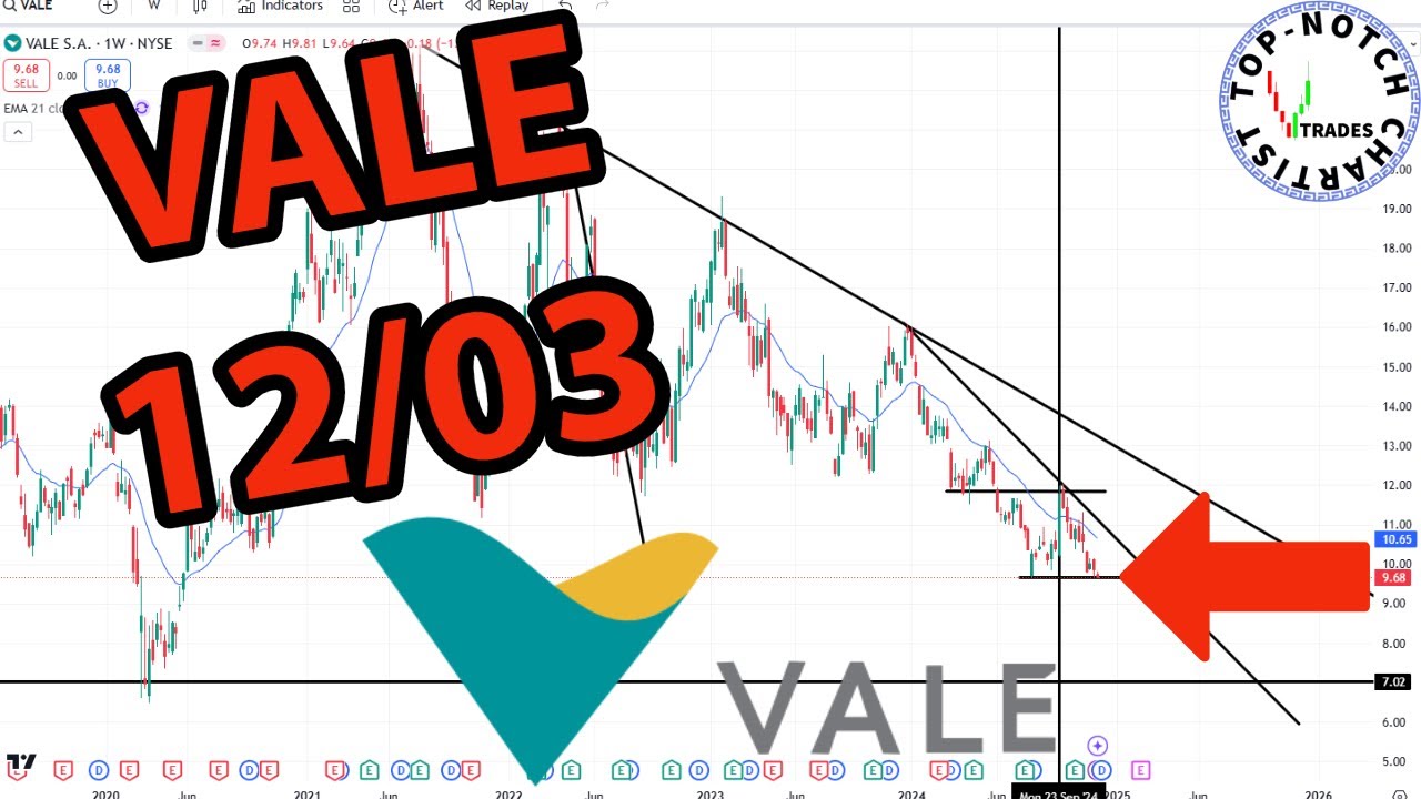 Vale S.A. Stock: Price Predictions Using Technical Analysis - YouTube