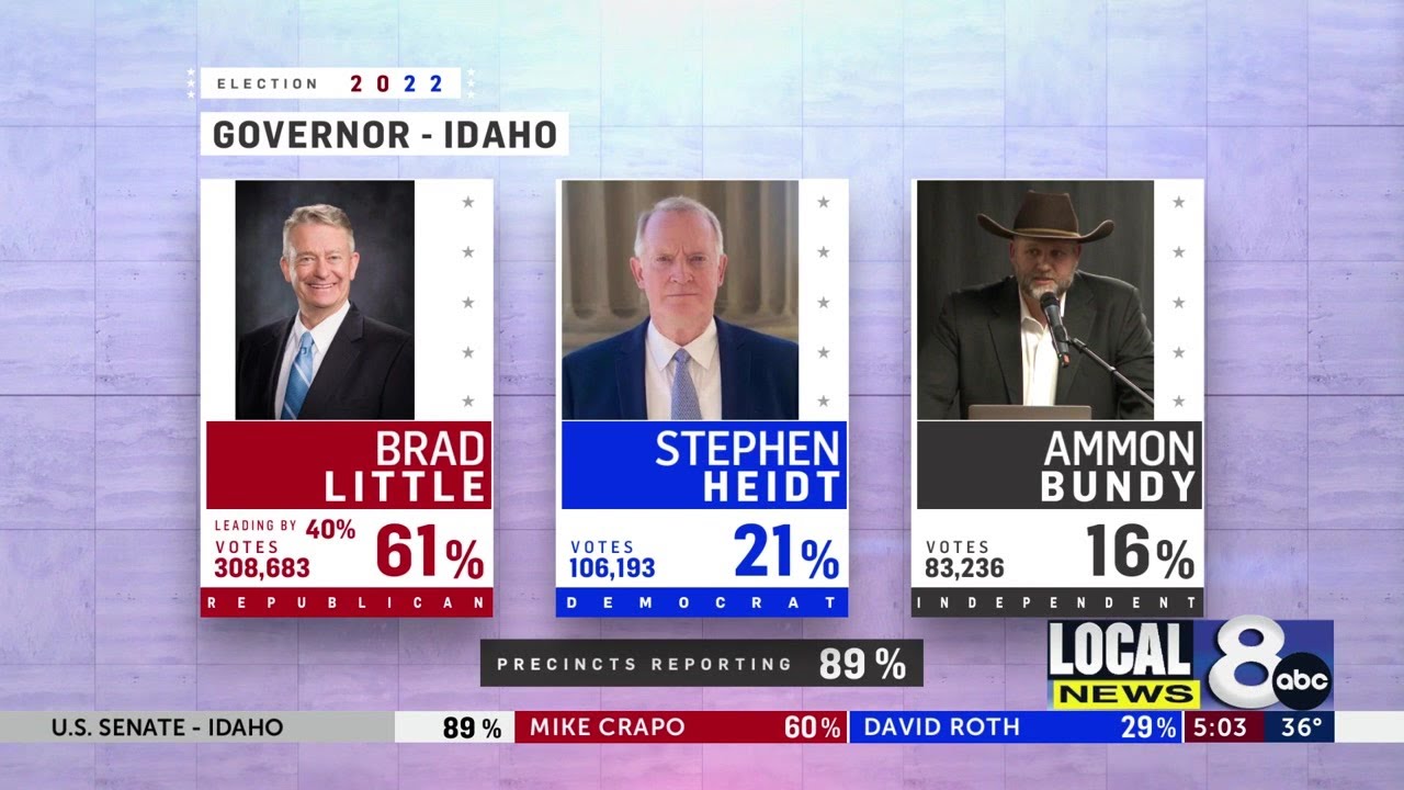 Idaho Republican Gov. Brad Little easily wins second term - YouTube