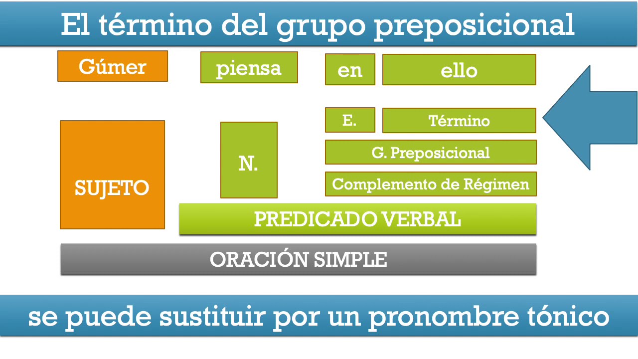 La oración simple 4 el complemento de régimen - YouTube
