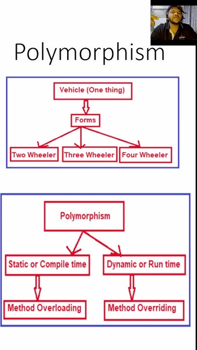 Understand Polymorphism with Real Examples #Polymorphism #OOPConcept # ...