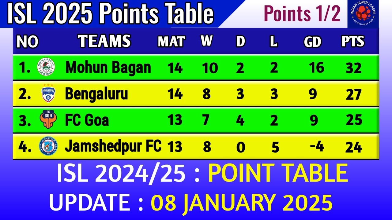 ISL 2025 Points Table today 8th January || 2024–25 Hero Indian Super ...