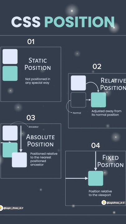 🎯📚how to use css position | CSS Position | #shorts #css #csstricks # ...