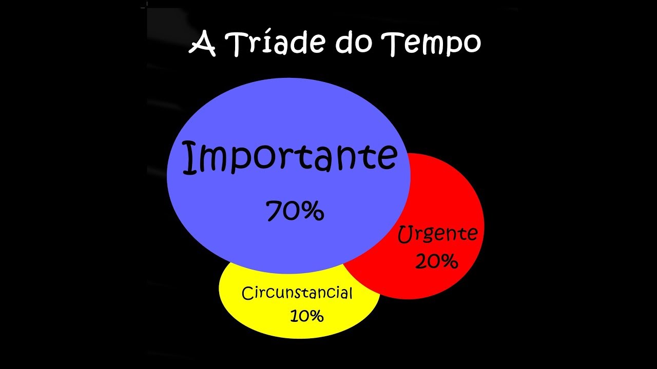 A tríade do tempo | Dicas para estudantes - YouTube
