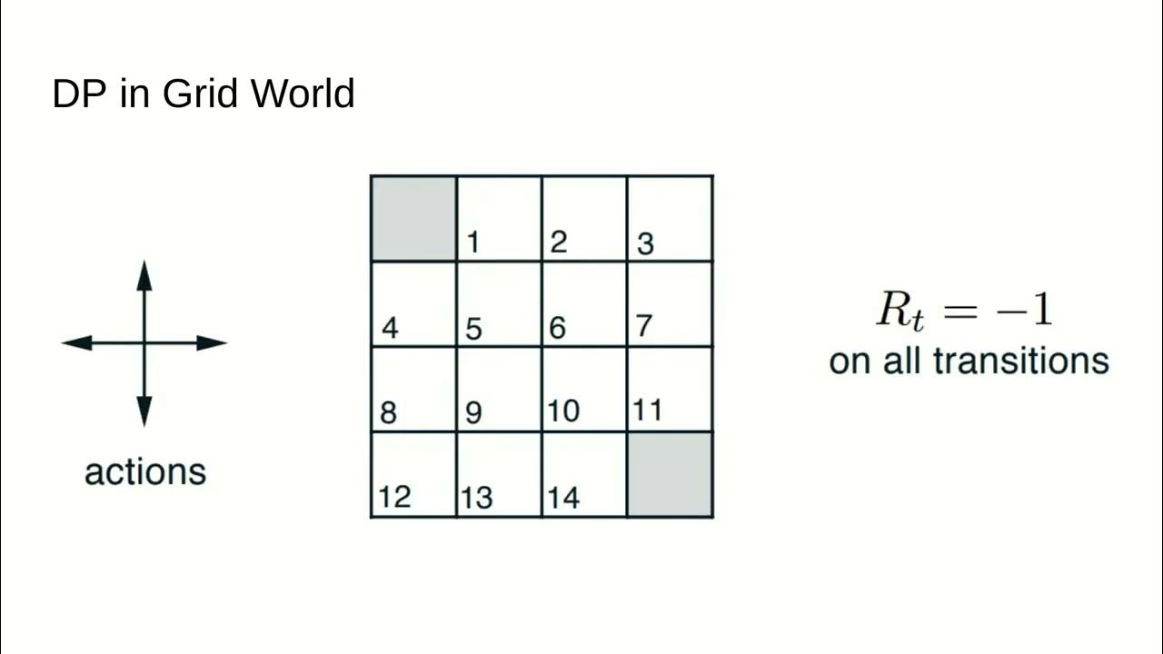 Reinforcement Learning Chapter 4: Dynamic Programming With Code - YouTube