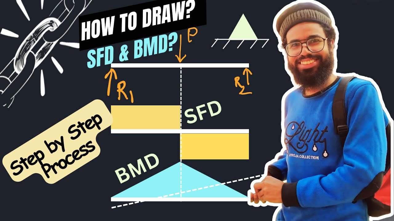 SFD BMD Drawing ।। Solid Mechanics ।। Strength of Materials - YouTube