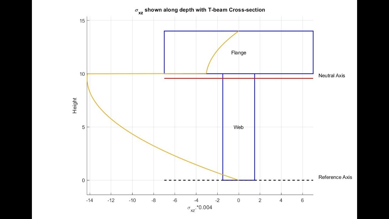 Matlab Code for transverse Shear Stress having T-section (Part-3) - YouTube