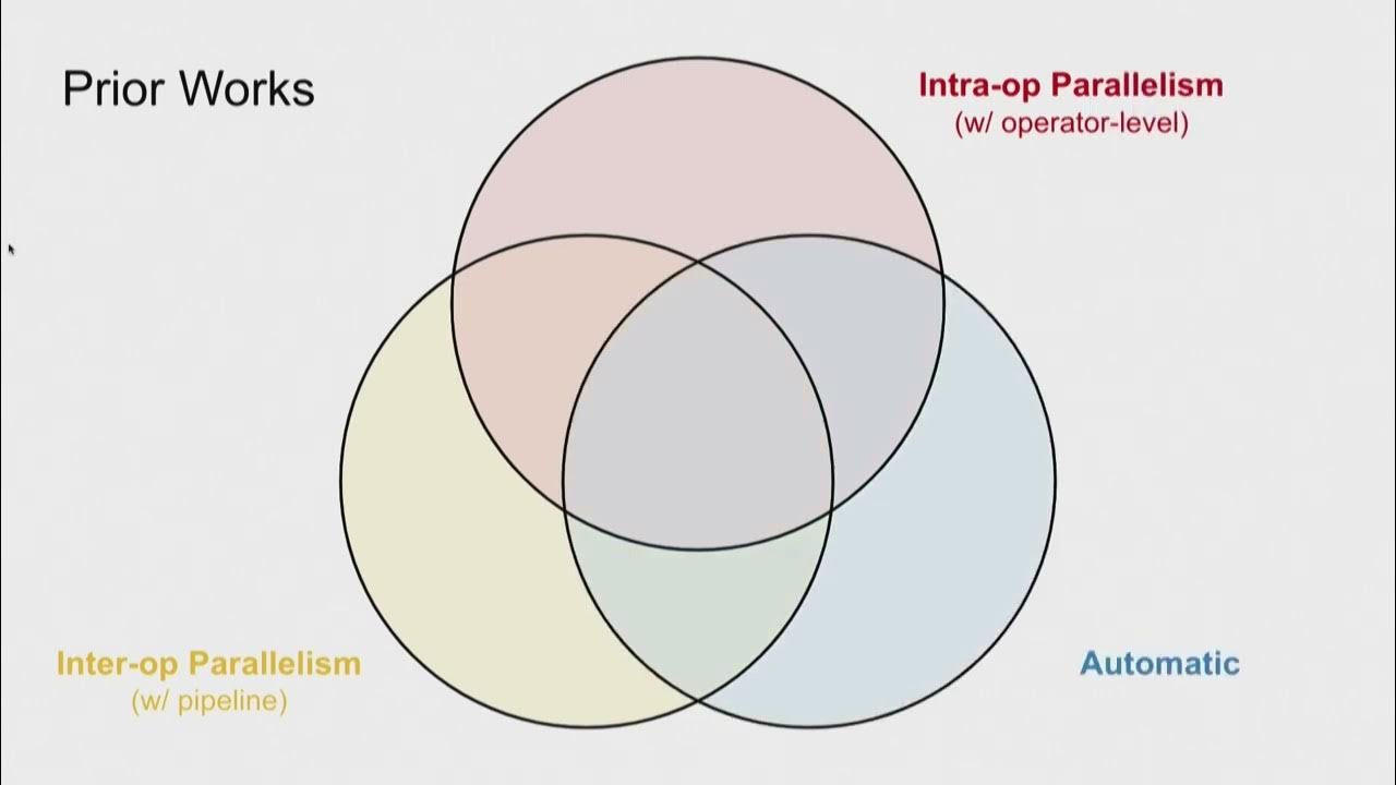 OSDI '22 - Alpa: Automating Inter- and Intra-Operator Parallelism for Distributed Deep Learning ...