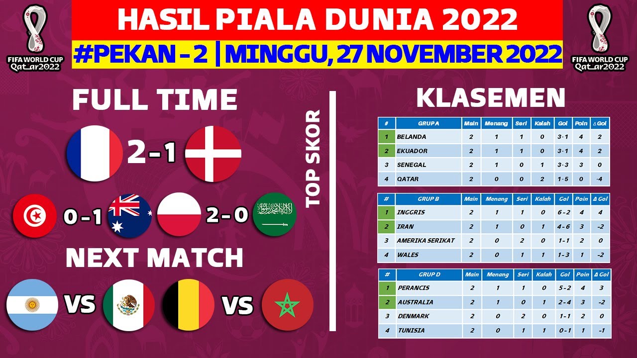 Hasil Piala Dunia Tadi Malam - Perancis vs Denmark - Klasemen Piala ...
