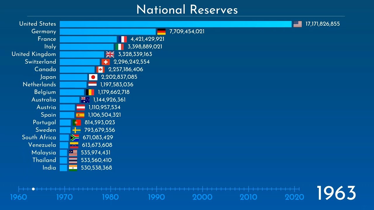 Countries by Total Foreign Reserves (Including Gold) [USD] | 1960-2021 ...