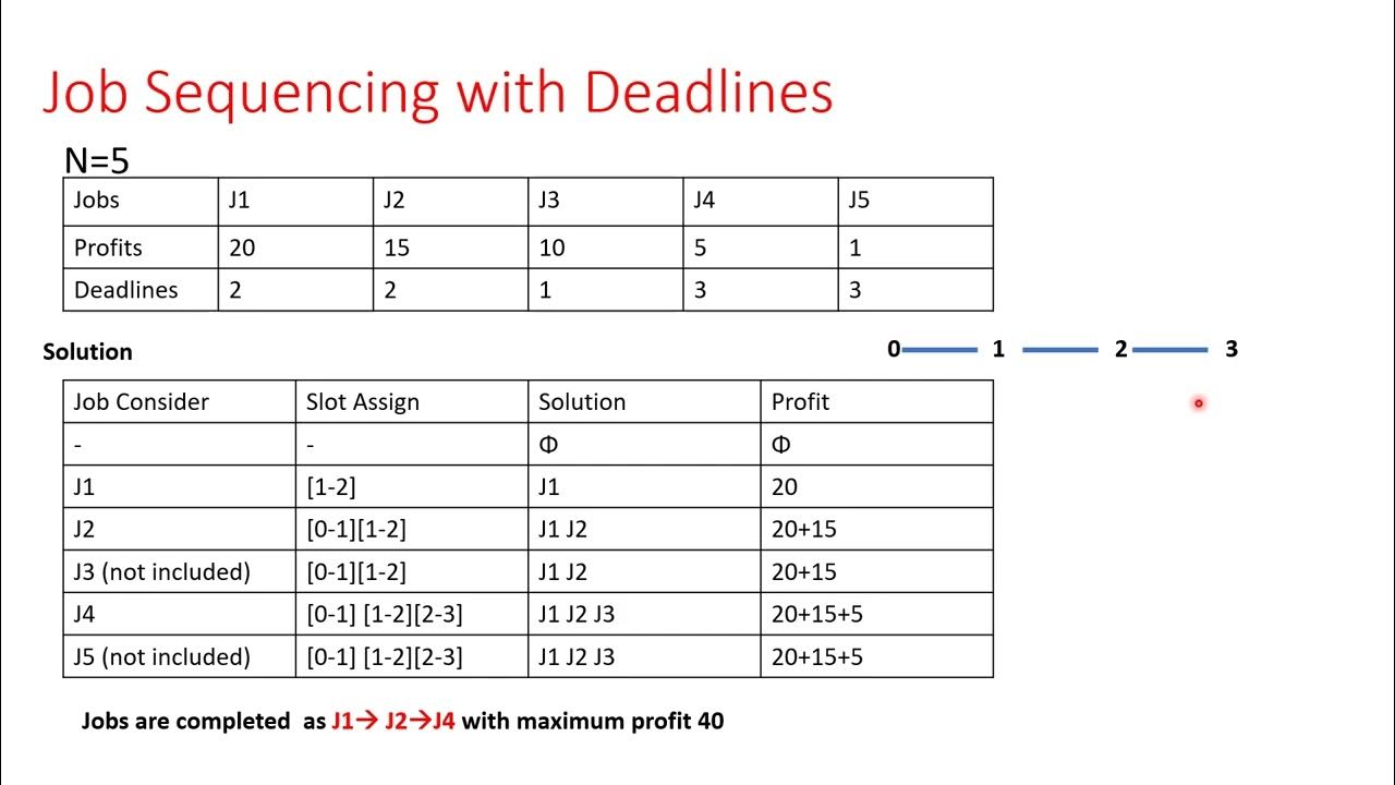 Lec3 2 Job Sequencing with Deadlines - YouTube