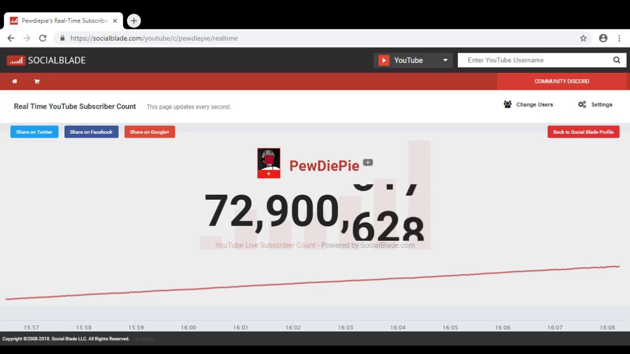 random pewdiepie socialblade real time subs count - YouTube