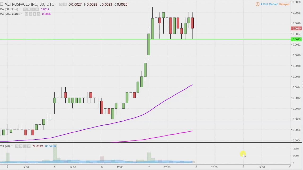 Metrospaces, Inc. - MSPC Stock Chart Technical Analysis for 03-07-18 ...