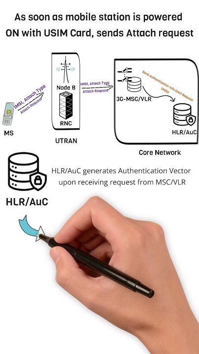 Subscribers Authentication in 3G Mobile Systems #umts #mobilenetworksecurity - YouTube