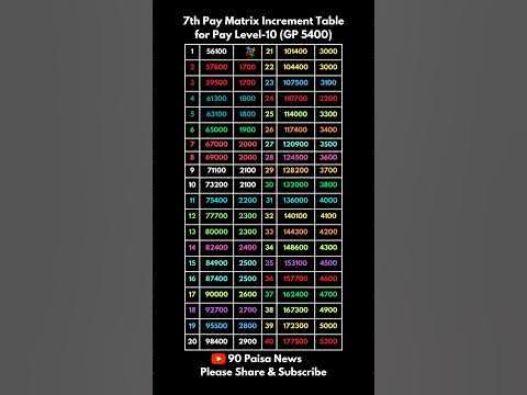 7th Pay Matrix Increment Table for Pay Level 10 #paymatrix #paylevel10 ...