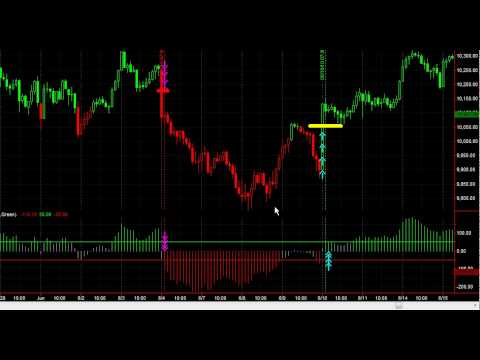 Turning Points using 30 Minute Candle Stick Chart Dow Jones - YouTube