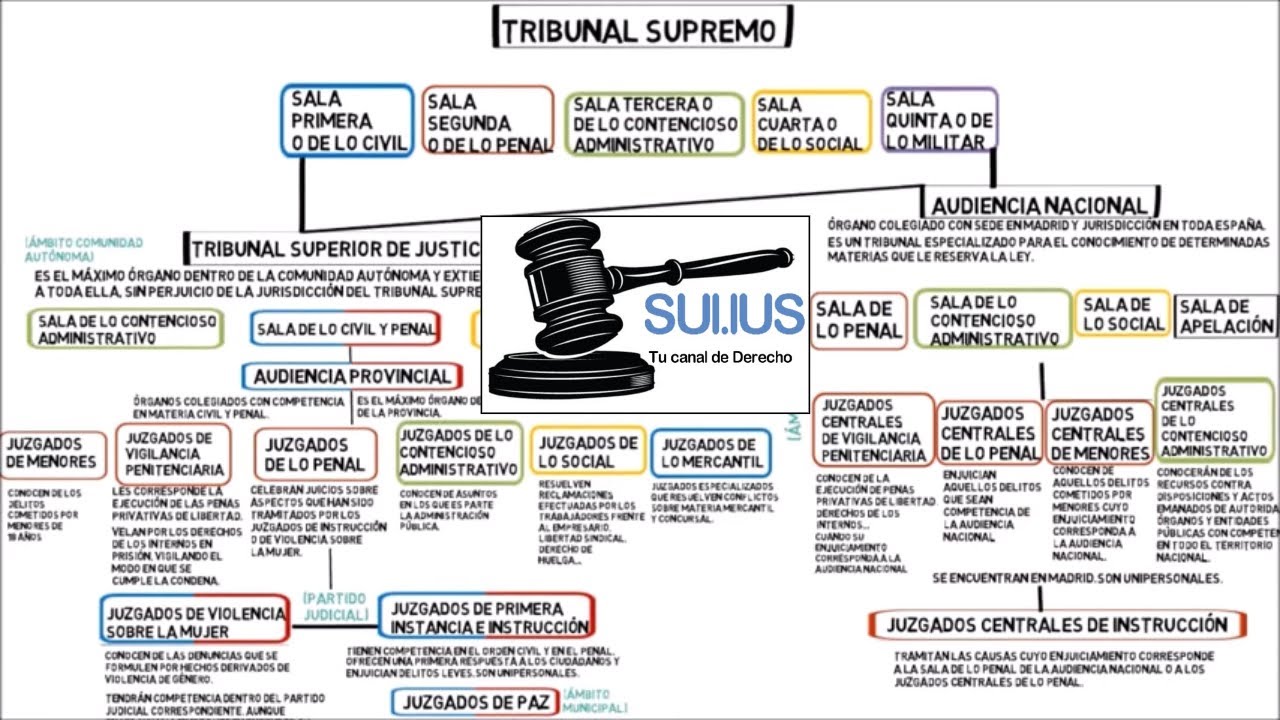 Poder Judicial Juzgados Y Tribunales Youtube