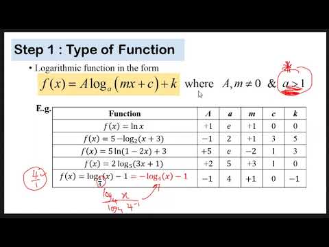 Graph Sketching for Logarithmic Functions (Intro) - YouTube