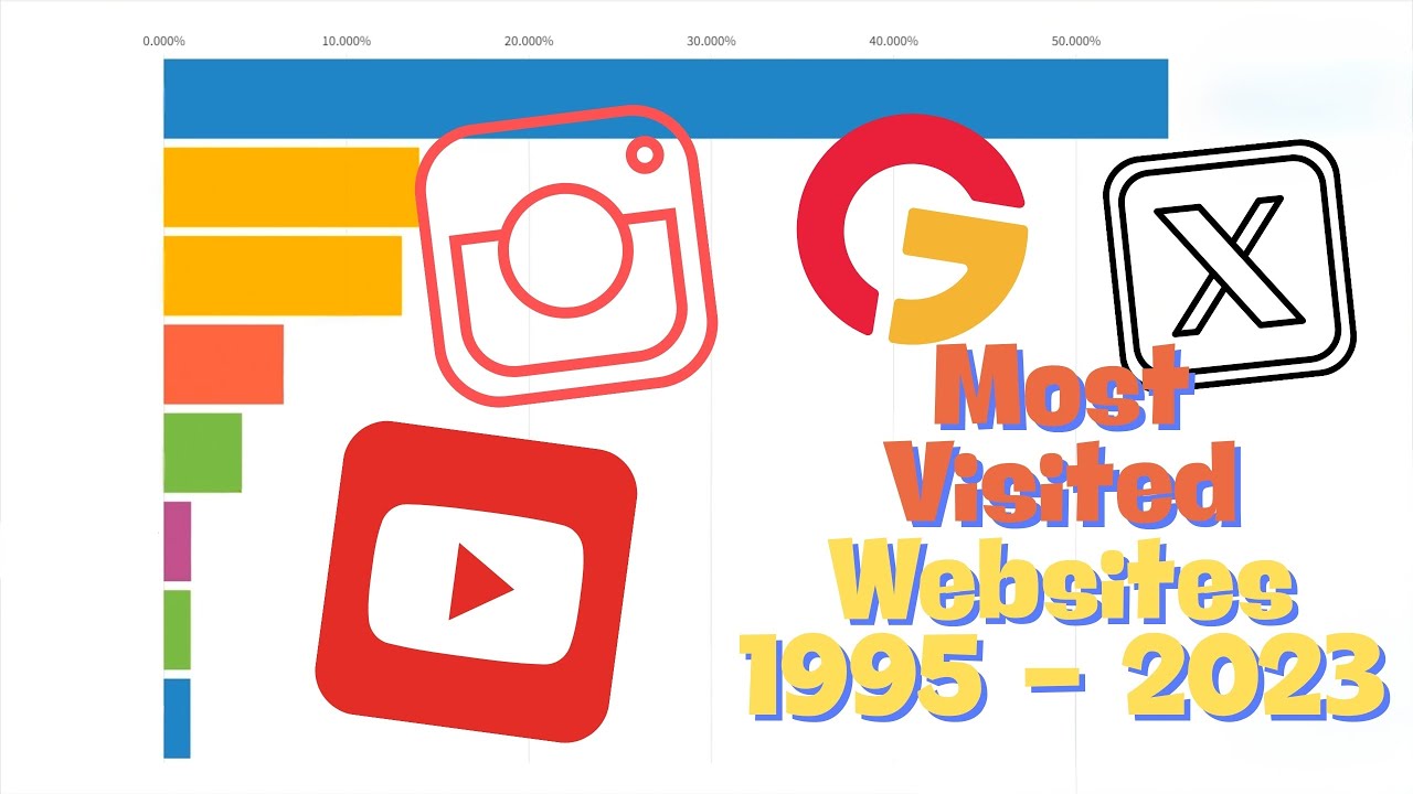 The Observed History of the Internet Most Visited Websites from 2023 to ...