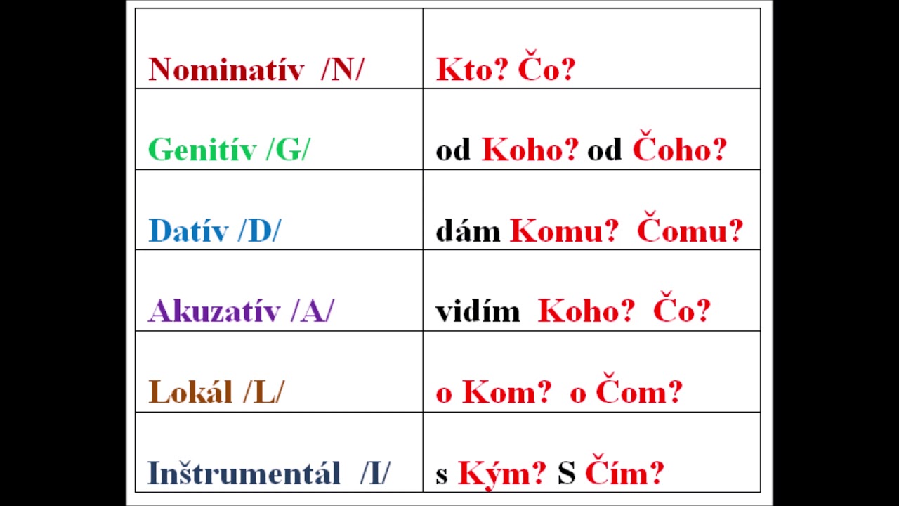 Pádové otázky - YouTube