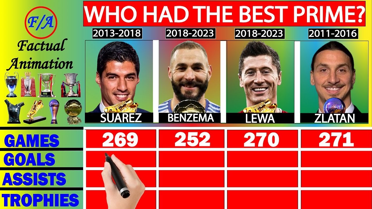 Suarez vs Benzema vs Lewandowski vs Zlatan: Prime Stats Comparison ...