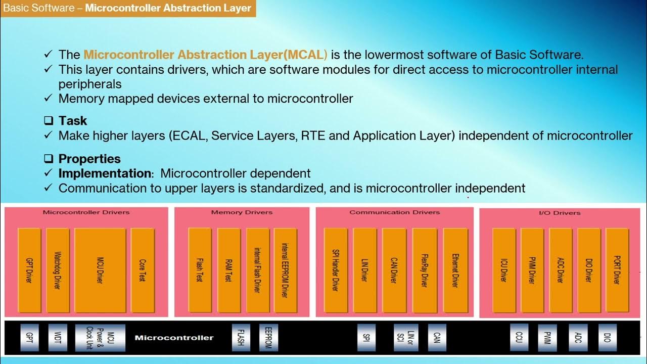 55. Microcontroller Abstraction Layer or MCAL - YouTube