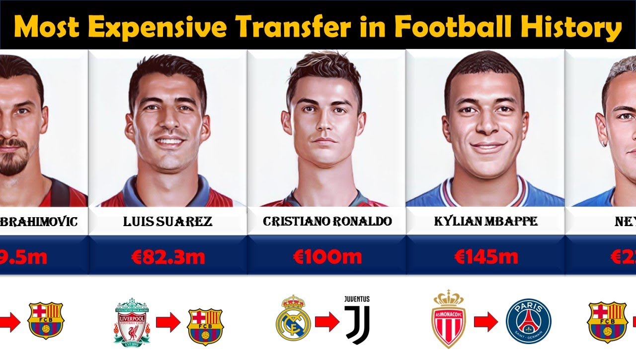 Most Expensive Transfer in Football History | Highest Paid Footballer ...