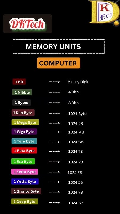 Computer Memory Size || Computer Fundamental || Computer Course - YouTube