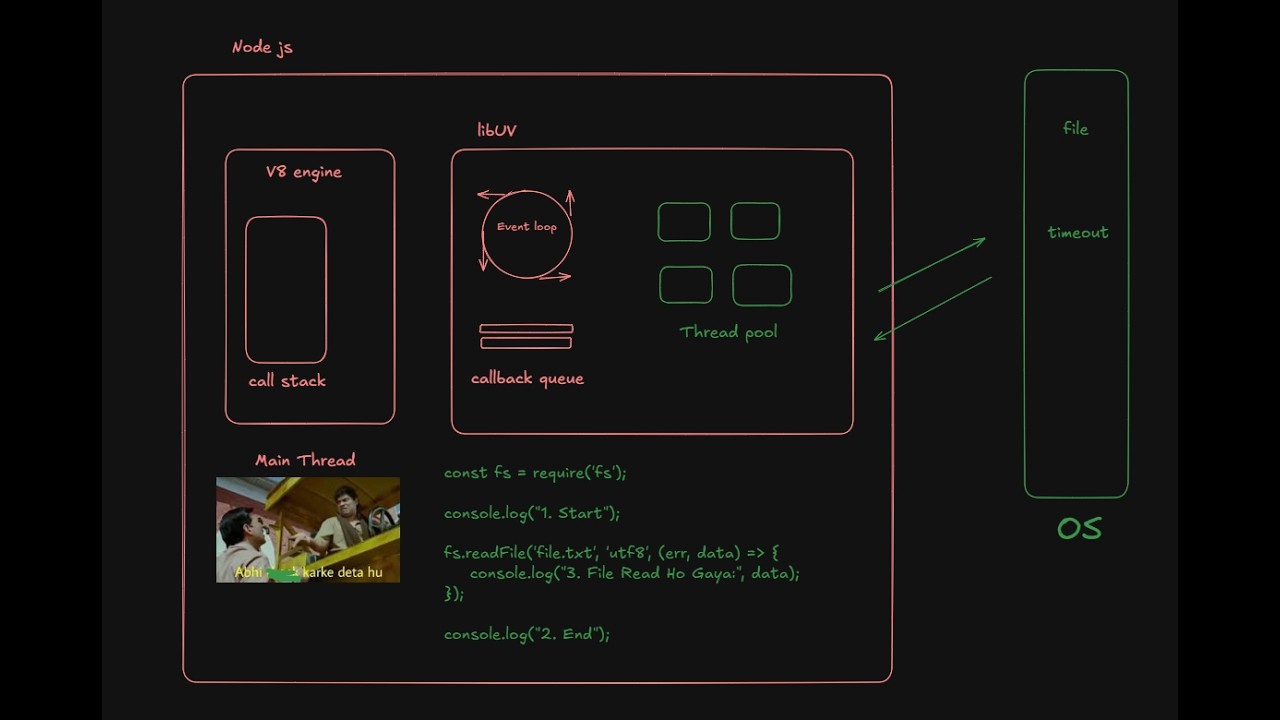 How Node.js Works Internally | V8, Libuv & Event Loop Simply Explained ...