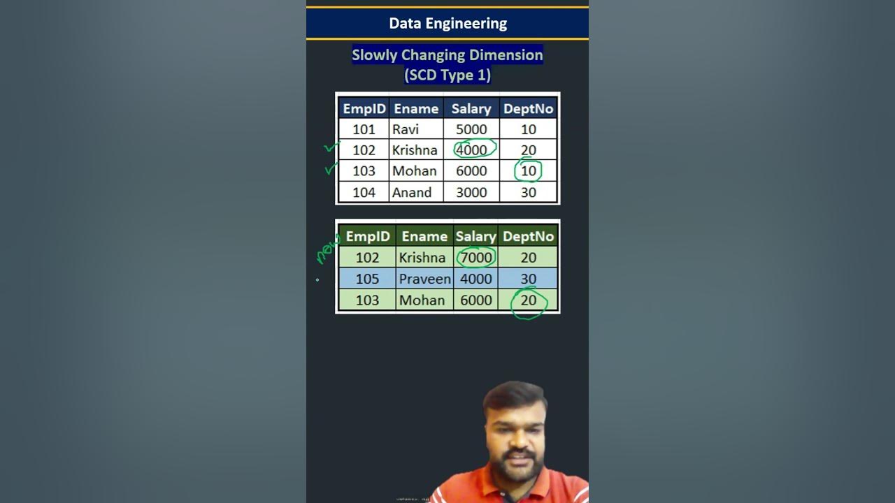 SCD Type 1 ( Slowly Changing Dimension ) #sql #sqlserver #dataengineers #azure #scdtype1 - YouTube